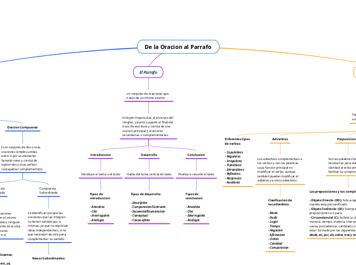 De la Oracion al Parrafo - Mind Map